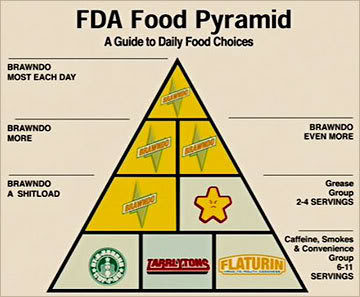 Food pyramid - Uncyclopedia, the content-free encyclopedia