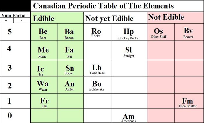 Canadian Periodic Table of the Elements - Uncyclopedia, the content ...